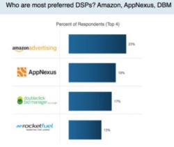 Amazon Surges In The Crowded DSP Space, According To Advertiser ...